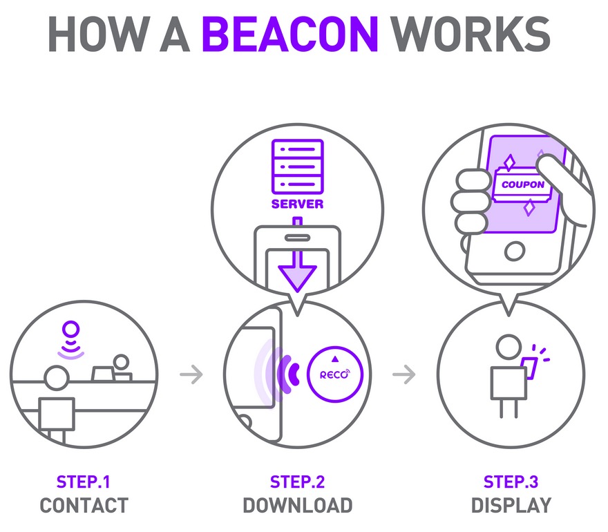 funzionamento-beacon - Digivents